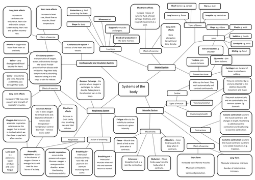 GCSE Physical Education AQA Revision Mind Map by Soph2426 - Teaching ...