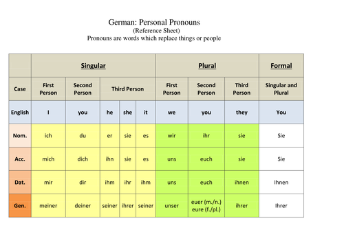 Handout - personal, possessive, demonstrative pronouns (German) by ...