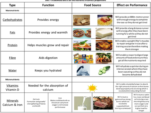 GCSE PE Edexcel Examboard - Diet Topic by Mitchbradley005 - Teaching ...