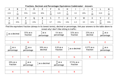 Fractions, Decimals, Percentages Equivalence Codebreaker by alutwyche ... Fractions, Decimals, Percentages Equivalence Codebreaker by alutwyche ...