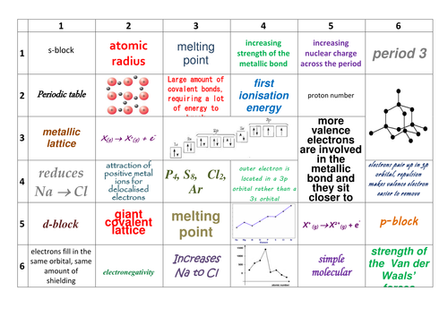 AQA AS/Year 1 A-Level Chemistry Periodicity Revision by prhilton ... AQA AS/Year 1 A-Level Chemistry Periodicity Revision by prhilton ...