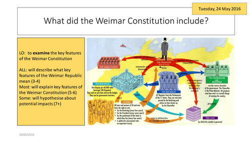 Germany 1918-45: Lesson 3: The Weimar Constitution by smcroberts ...