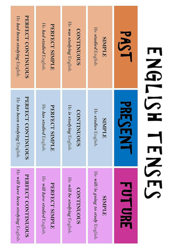 English Tenses Poster - Ideal for ESL Pupils by kelcasper - Teaching ...