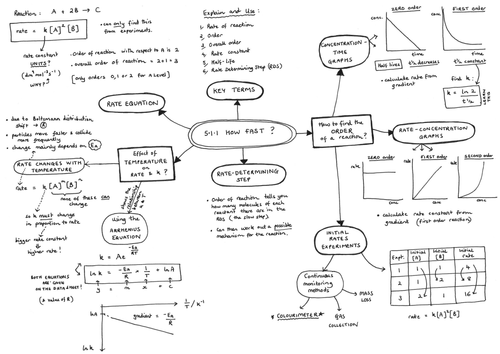 5.1.1 How Fast Mind Map for A Level Chemistry OCR Chemistry A (2015) by ...