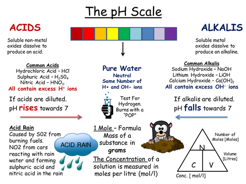 Acids and Alkali, Reaction of Acids and Fertiliser Mind Map Revision Aids by s0910796 - Teaching ...