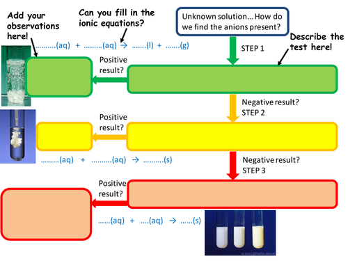 Solution Testing for Anions Flowchart OCR GCSE and A-Level by ... Solution Testing for Anions Flowchart OCR GCSE and A-Level by ...