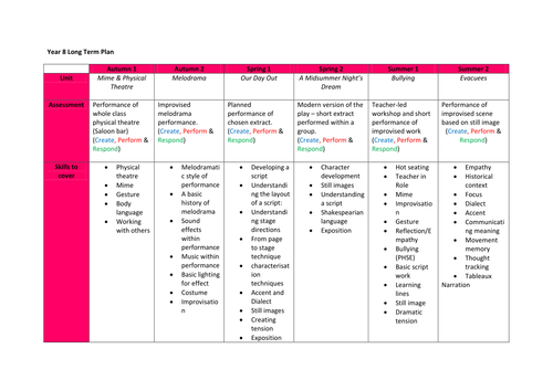Secondary drama teaching resources | TES