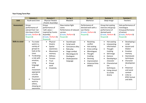 Secondary drama teaching resources | TES