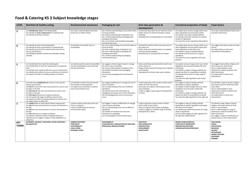 High school hospitality and catering resources