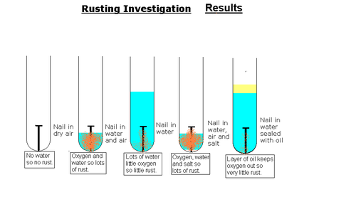 A rusting experiment by raj.nandhra - Teaching Resources - Tes A rusting experiment by raj.nandhra - Teaching Resources - Tes