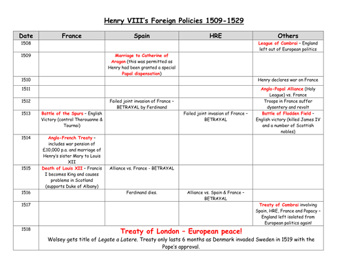 Henry VIII Foreign Policy Timeline 1509 - 1529 by jplayer - Teaching ...