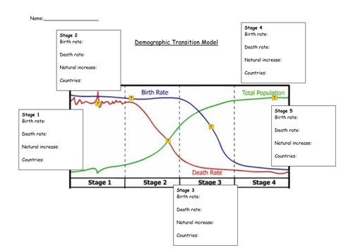 Demographic Transition Model Worksheet Population & Migration Junior