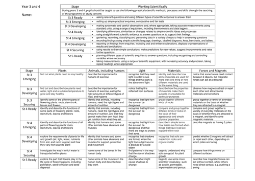 Science Assessment in the New Curriculum | Teaching Resources