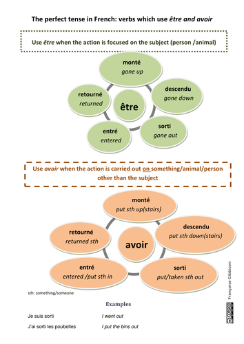 The perfect tense in French: verbs with être and avoir | Teaching Resources