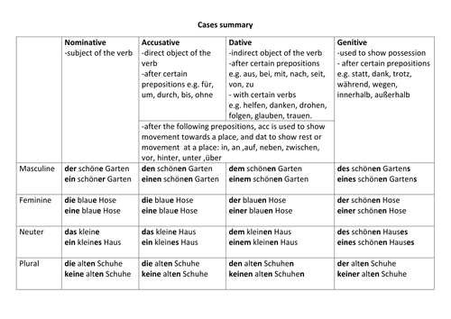 Summary of German cases incl. adj. endings | Teaching Resources