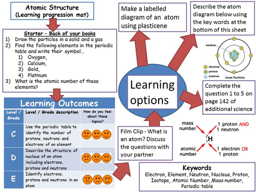 Learning Progression Map - Atomic Structure | Teaching Resources