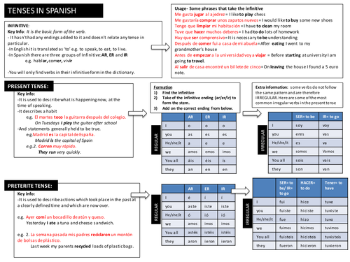 Spanish tenses mat | Teaching Resources
