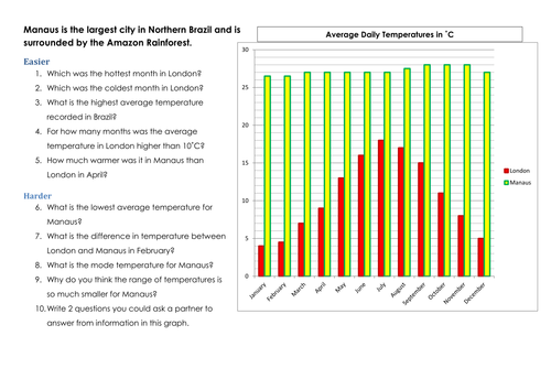 Rainforest graphs | Teaching Resources