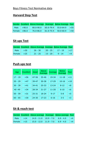 Fitness Test Normative data | Teaching Resources Fitness Test Normative data | Teaching Resources