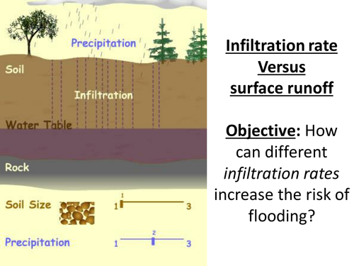 Infiltration rate experiment | Teaching Resources