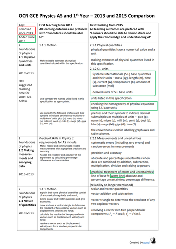 OCR AS Physics content comparison 2013 & 2015 | Teaching Resources
