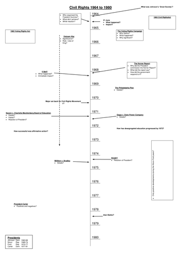 Civil Rights timeline task 1964 to 1980 | Teaching Resources