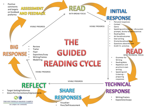 The Guided Reading and Writing Cycles | Teaching Resources