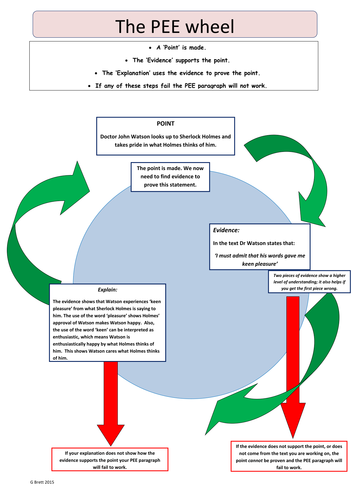 PEE wheel | Teaching Resources