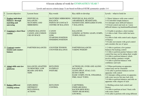 Year 7 Gymnastics scheme of work and success criteria | Teaching Resources
