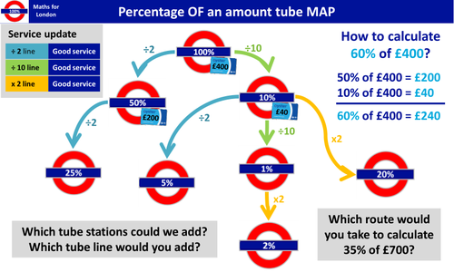 Calculate the percentage of an amount tube map | Teaching Resources