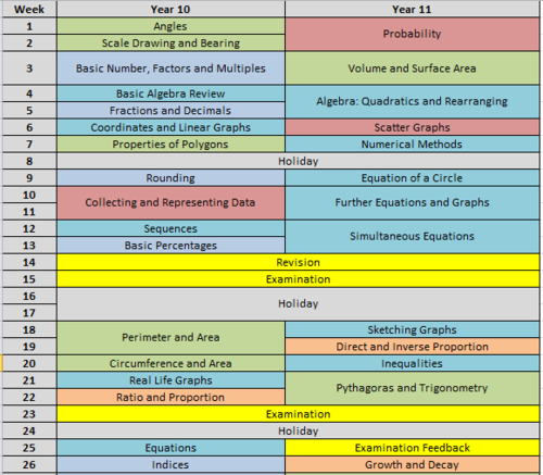 New Maths GCSE Scheme of Work Grades 1 to 9 by - UK Teaching Resources ...