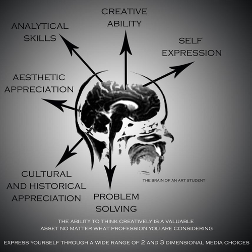 The Mind of an Art Student - Art Education Promotional Poster ...