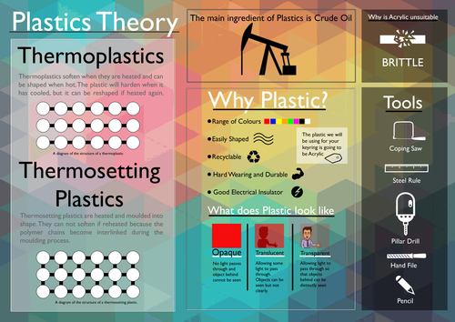 Plastic Theory Resource KS3&4 (Based on Keyring Project for Acrylic) by ...
