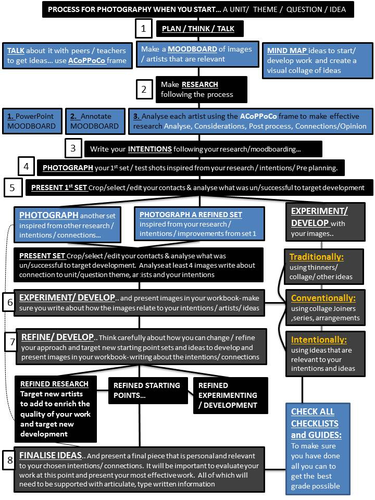 Process of Photography @ A-Level | Teaching Resources