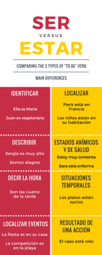 Key Differences Between the Verbs 'Ser' and 'Estar.' Infographic ...