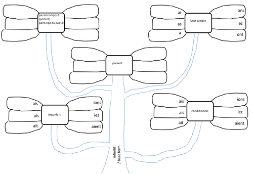Verb flowers | Teaching Resources