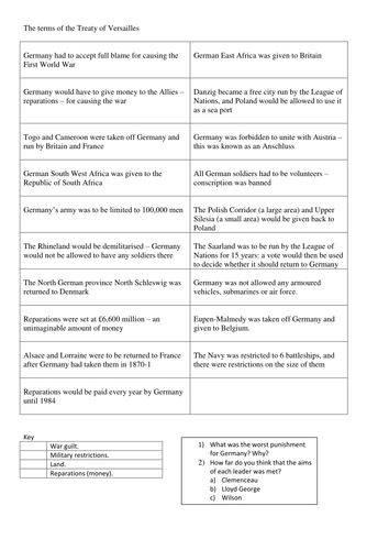 Terms of the Treaty of Versailles | Teaching Resources