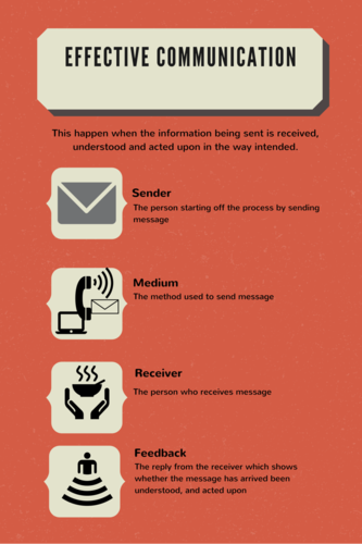 Effective Communication | Teaching Resources