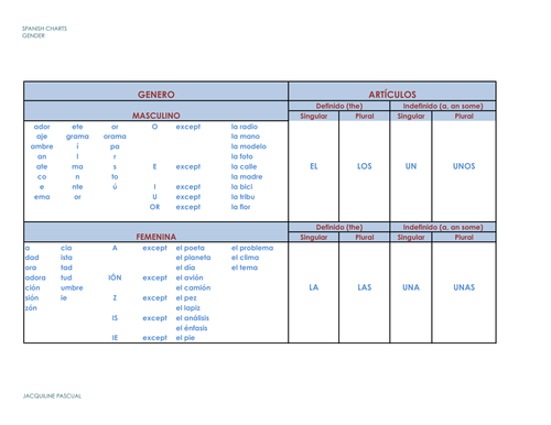Spanish Chart - Gender | Teaching Resources
