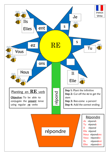 FRENCH VERBS - Planting a regular -re verb - Worksheets | Teaching ...