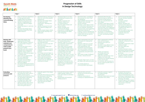 Design Technology Skills Progression by gaz_webb - Teaching Resources - Tes