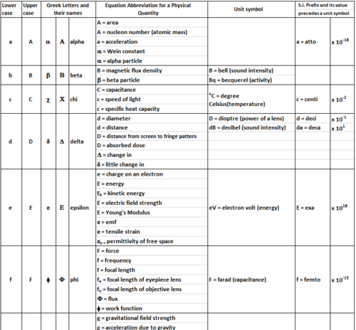 A map/listing of all physical quantity abbreviations, symbols and ...