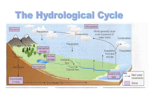AQA Rivers - Lesson 1 - Drainage Basin Hydrological Cycle | Teaching ... AQA Rivers - Lesson 1 - Drainage Basin Hydrological Cycle | Teaching ...