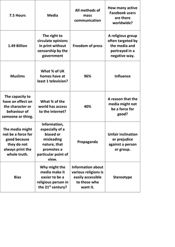 Revision Dominoes - Religion and The Media | Teaching Resources