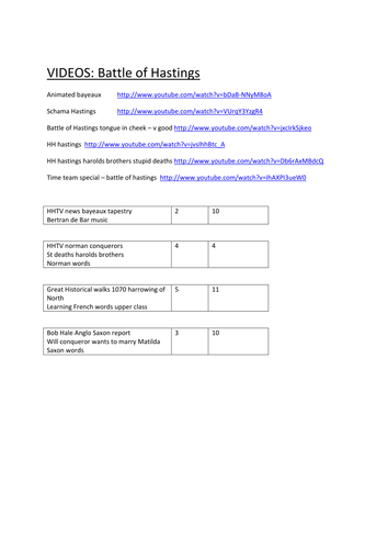 VIDEO LOG FOR KEY STAGE 3 | Teaching Resources
