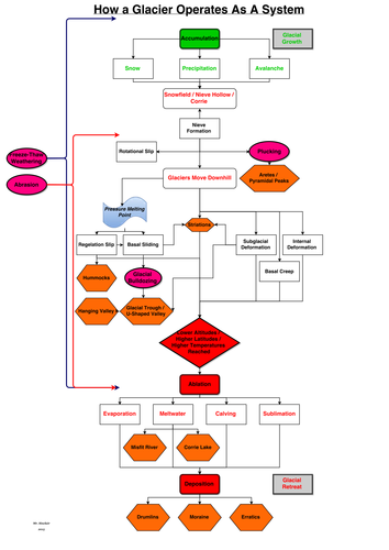 Glacial System Flowchart | Teaching Resources