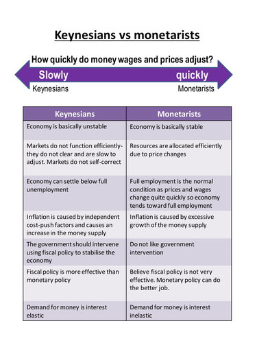 keynesian vs monetarist | Teaching Resources
