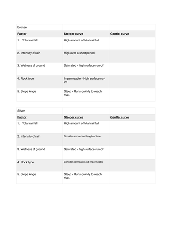 Flood hydrographs | Teaching Resources Flood hydrographs | Teaching Resources