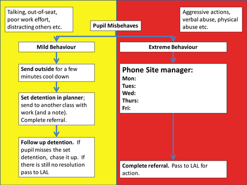 Behaviour Policy Flowchart by martinblake1 - Teaching Resources - Tes