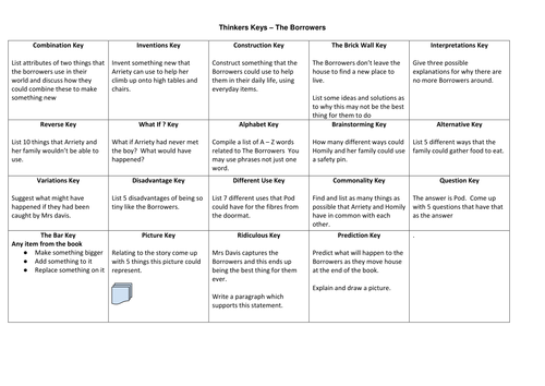 The Borrower's Thinker's Keys | Teaching Resources